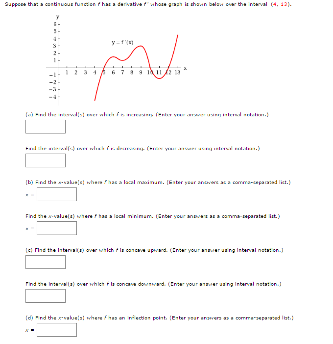 Solved Suppose that a continuous function f has a derivative | Chegg.com