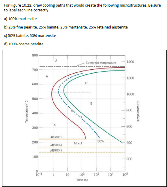 For Figure 10.22, draw cooling paths that would | Chegg.com