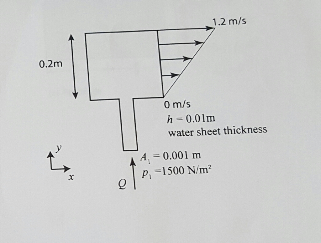 Solved A sheet of water of uniform thickness (h = 0.01 m) | Chegg.com