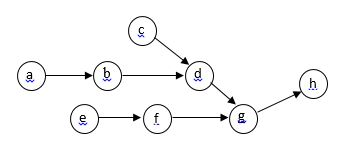 Solved Cycle time = 1.3 minute Heuristic: longest task | Chegg.com
