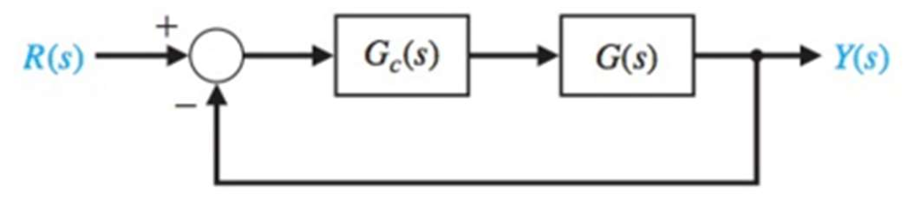 Solved Consider the control system diagram. Let G(s)= | Chegg.com