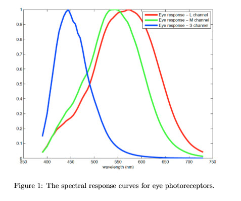 Solved Figure 1 shows the spectral response curves for | Chegg.com