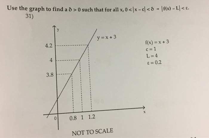 Solved Use the graph to find a delta > 0 such that for all | Chegg.com