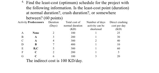 Solved Find the least-cost (optimum) schedule for the | Chegg.com