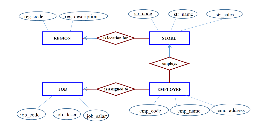 Solved Given the following ERD for a ProdCo. company: | Chegg.com
