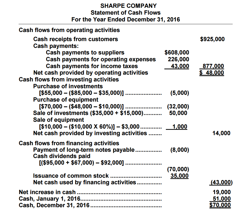 Solved Sharpe Company Income Statement For year ended 2016 | Chegg.com