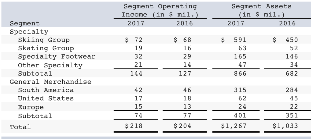 Solved Exercise 7-11 Computing and analyzing segment return | Chegg.com