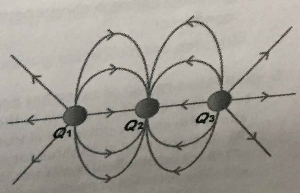 Solved The figure show three electric charges labeled Q1, | Chegg.com