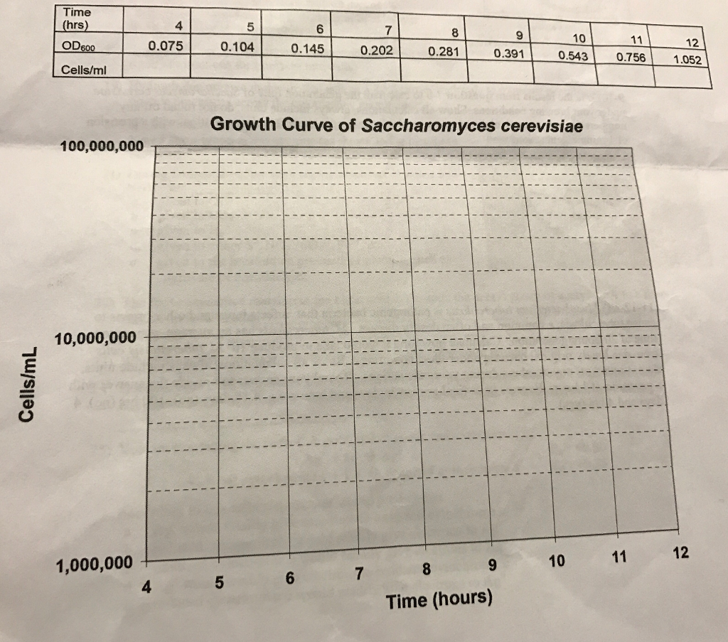 Solved Fill in the table below and use the numbers to plot a | Chegg.com