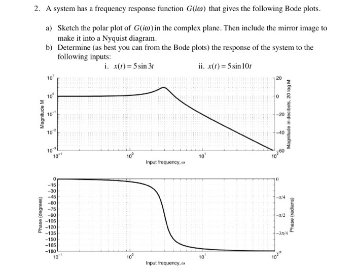 Solved A system has a frequency response function G (i | Chegg.com