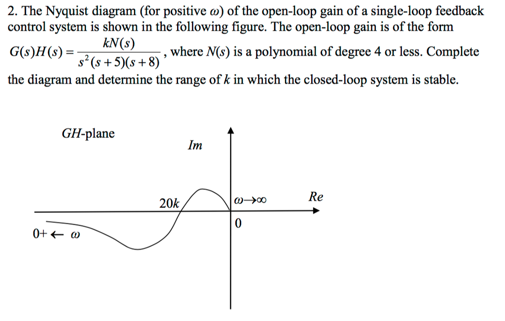 Solved 2. The Nyquist diagram (for positive a) of the | Chegg.com Solved 2. The Nyquist diagram (for positive a) of the | Chegg.com