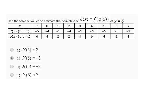 Solved Use the table of values to estimate the derivative of | Chegg.com