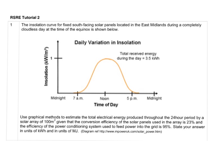 Solved The insolation curve for fixed south-facing solar | Chegg.com