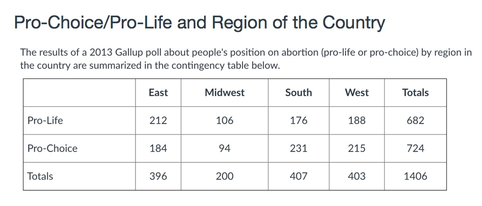 Solved Pro-Choice/Pro-Life and Region of the Country The | Chegg.com