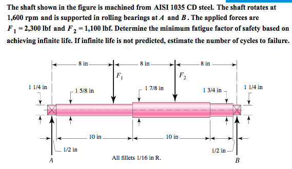 Solved Figure 4: 0.9 Fatigue strength fraction, f, 0.88 of | Chegg.com