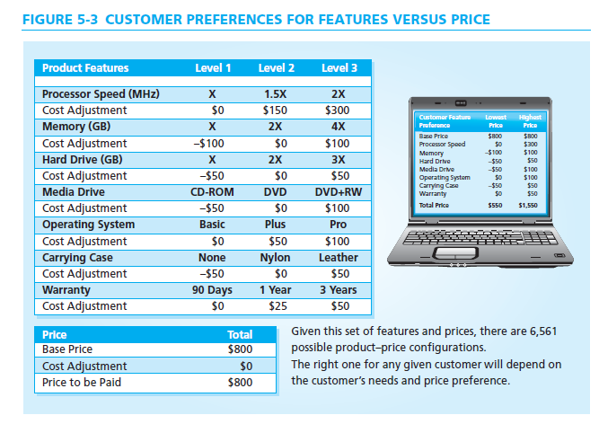 Solved FIGURE 5-3 CUSTOMER PREFERENCES FOR FEATURES VERSUS | Chegg.com