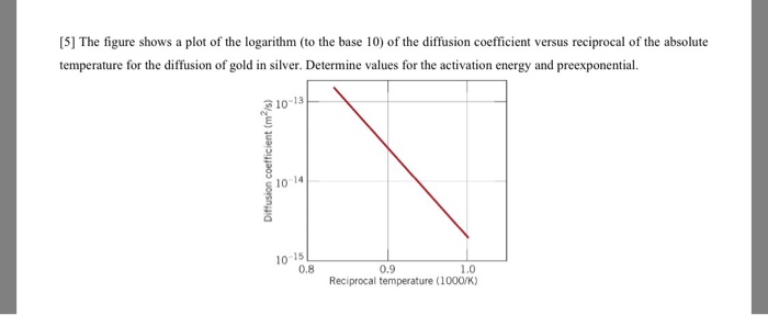 Solved The figure shows a plot of the logarithm (to the base | Chegg.com