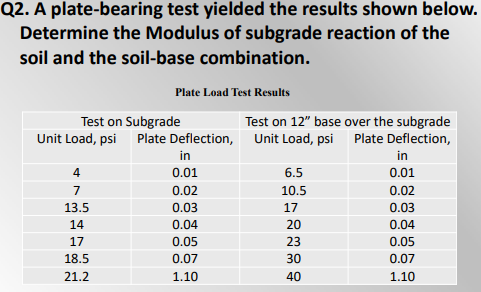 Solved Q2. A plate-bearing test yielded the results shown | Chegg.com