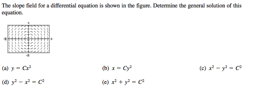 Solved The slope field for a differential equation is shown | Chegg.com