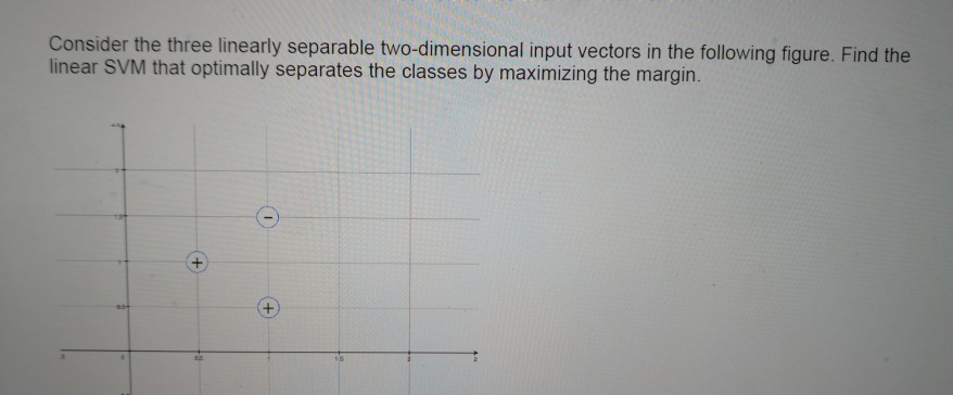 Solved Consider The Three Linearly Separable Two Dimensional