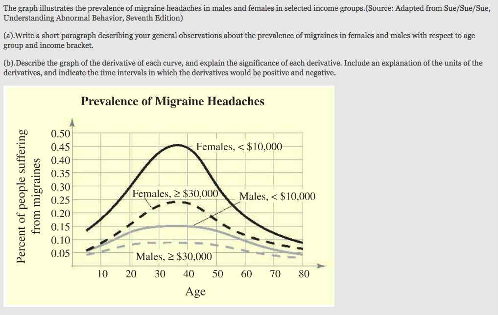 Solved The graph illustrates the prevalence of migraine | Chegg.com