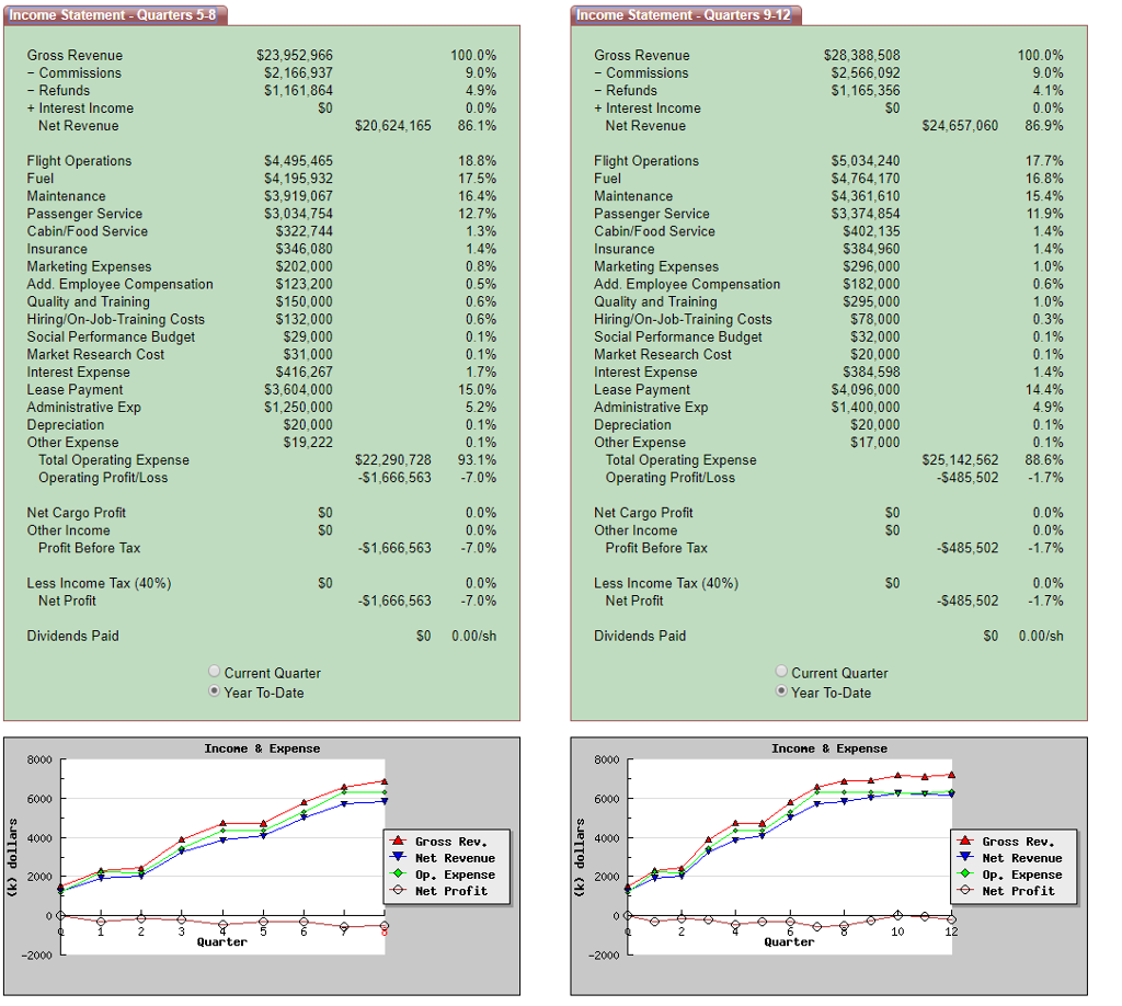 Solved Income Statement -Quarters 5-8 Income Statement | Chegg.com