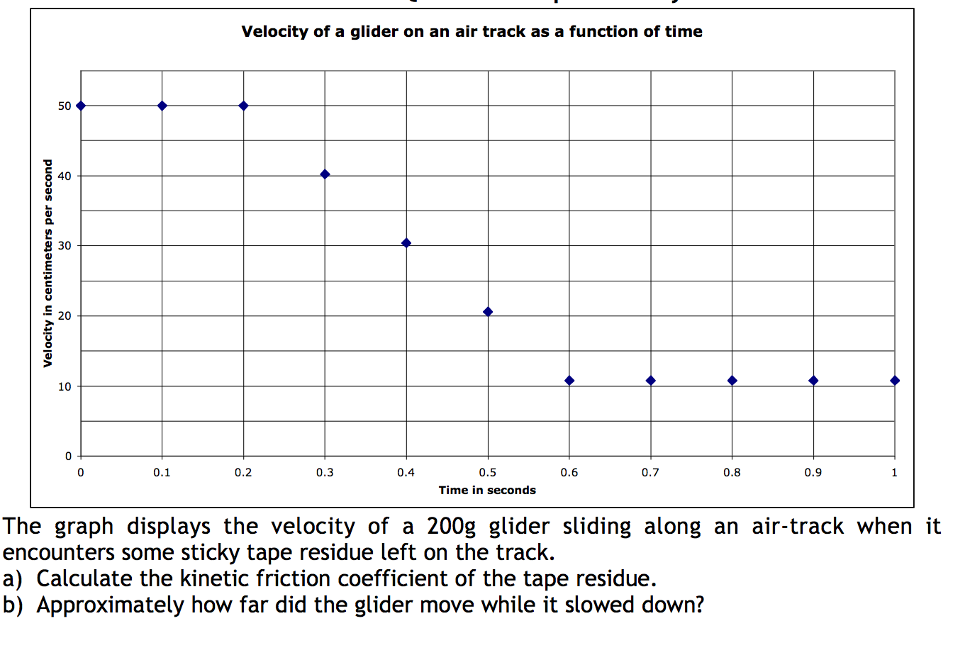 Solved The graph displays the velocity of a 200g glider | Chegg.com
