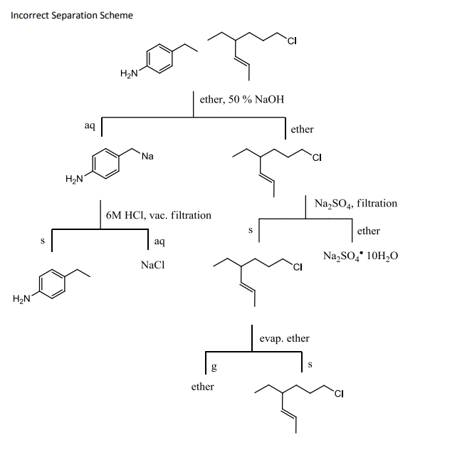Solved Draw the corrected separation scheme using a chemical | Chegg.com