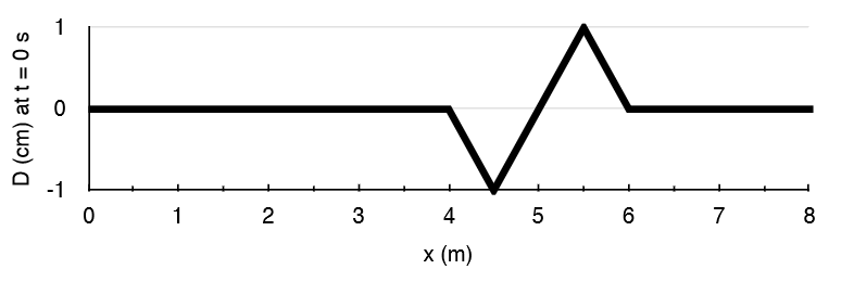 Solved Below is a snapshot graph at t= 0 s of a wave pulse | Chegg.com