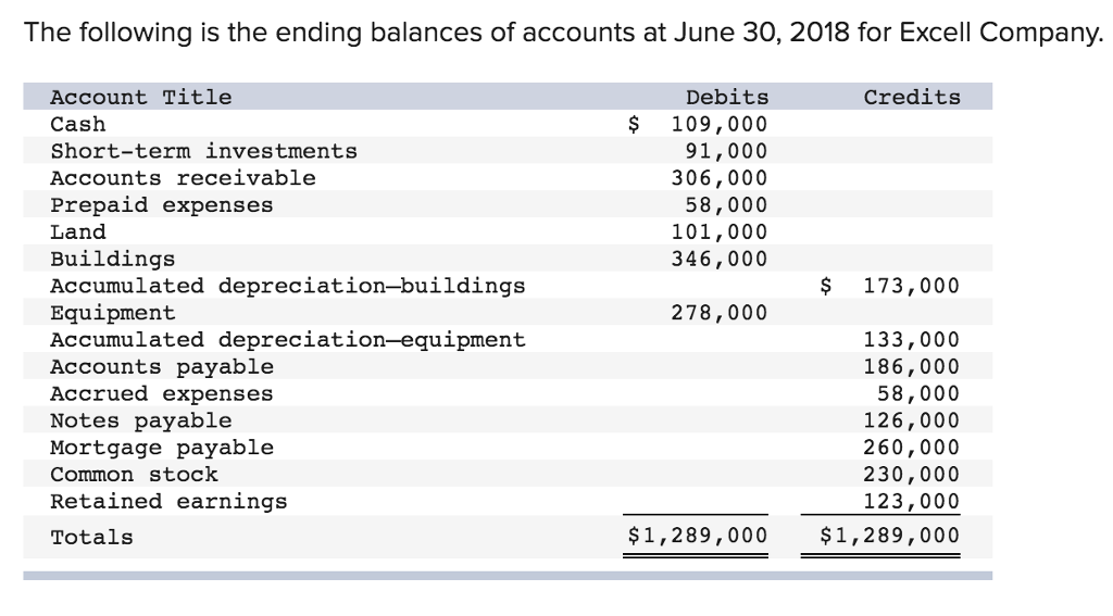The following is the ending balances of accounts at | Chegg.com