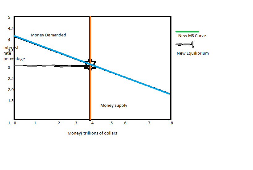 Money Market Graph