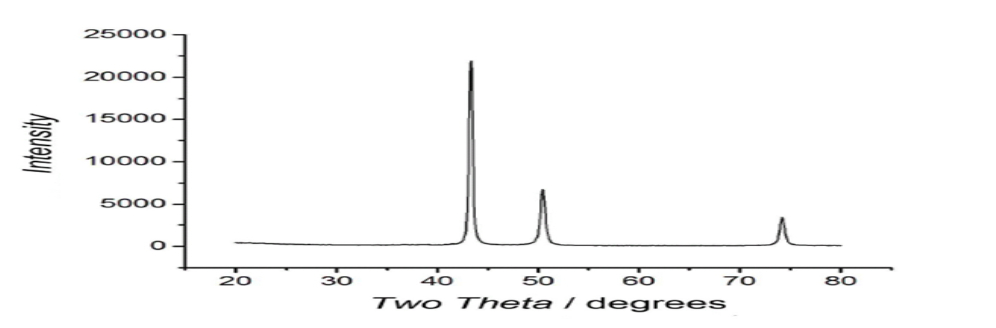 Solved XRD pattern given below shows the first three peaks | Chegg.com