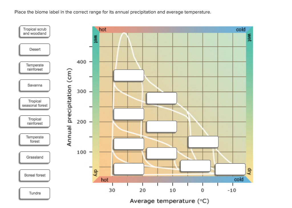 Solved Place the biome label in the correct range for its | Chegg.com