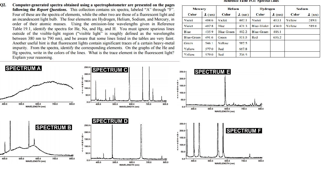 Solved Computer-generated spectra obtained using a | Chegg.com