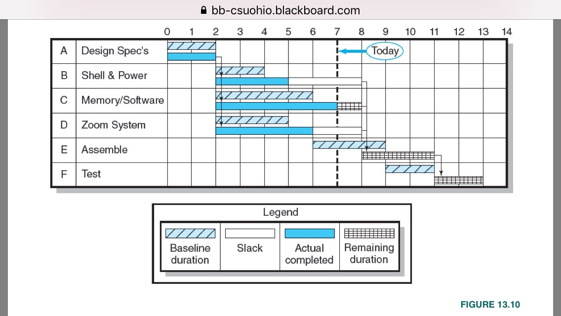 Solved Explain the status of the project depicted in Figure | Chegg.com