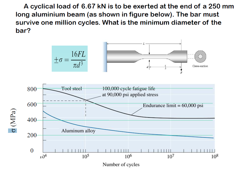 Solved A cyclical load of 6.67 kN is to be exerted at the | Chegg.com