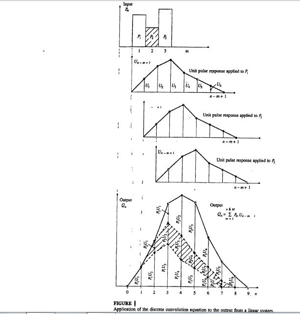 Solved Finding the total streamflow hydrograph using a unit | Chegg.com