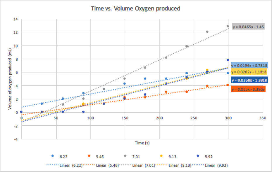 Time vs. Volume O2 Produced 10 8 y = 0.0263x +0.3091 | Chegg.com