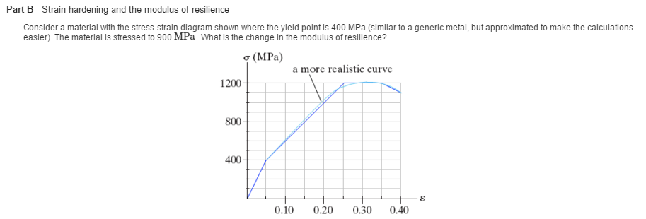 Solved Part B -Strain hardening and the modulus of | Chegg.com