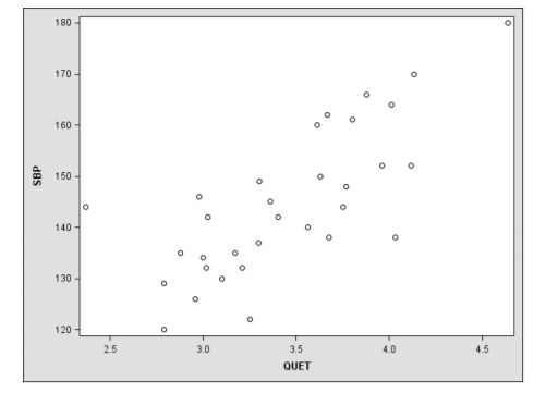 Solved Use above SAS dataset; the systolic blood pressure | Chegg.com