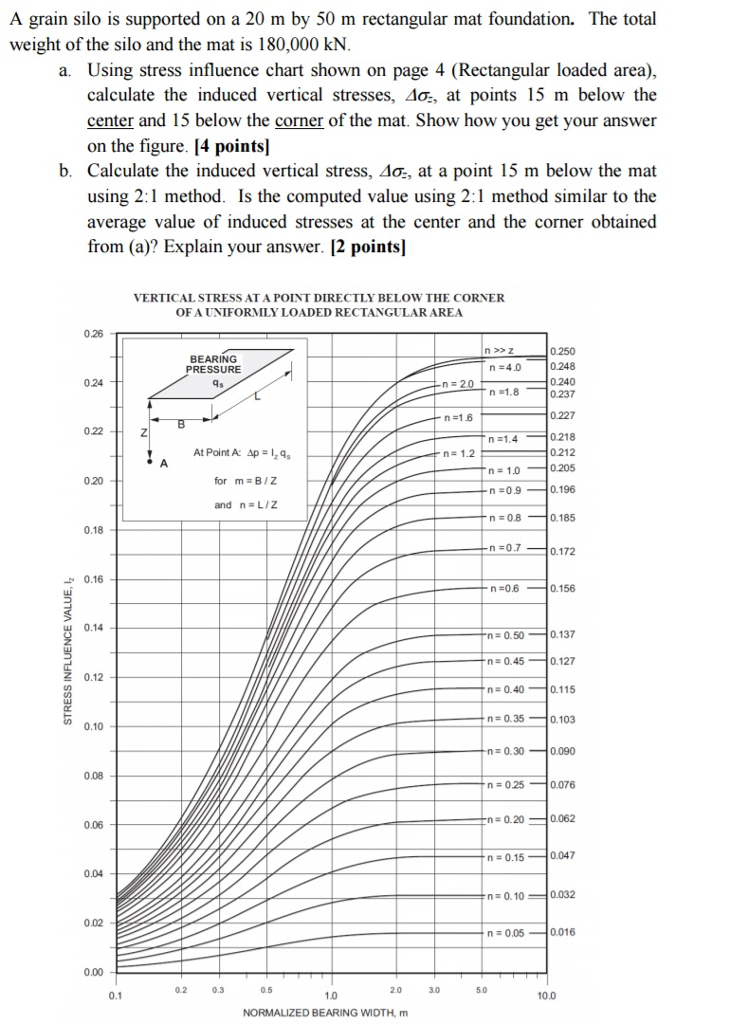 Solved A grain silo is supported on a 20 m by 50 m | Chegg.com