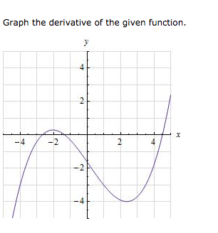 Solved Graph the derivative of the given function. | Chegg.com