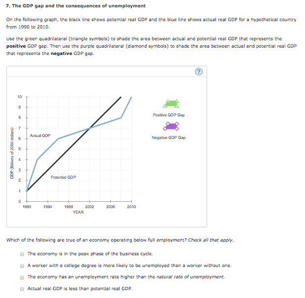 Solved The GDP gap and the consequences of unemployment On | Chegg.com