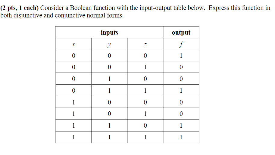 Solved Consider a Boolean function with the input-output | Chegg.com