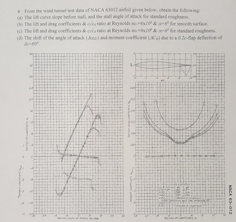 4. From the wind tunnel test data of NACA 63012 | Chegg.com