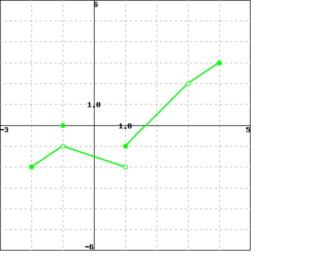 Solved For The Function G Whose Graph Is Given State The