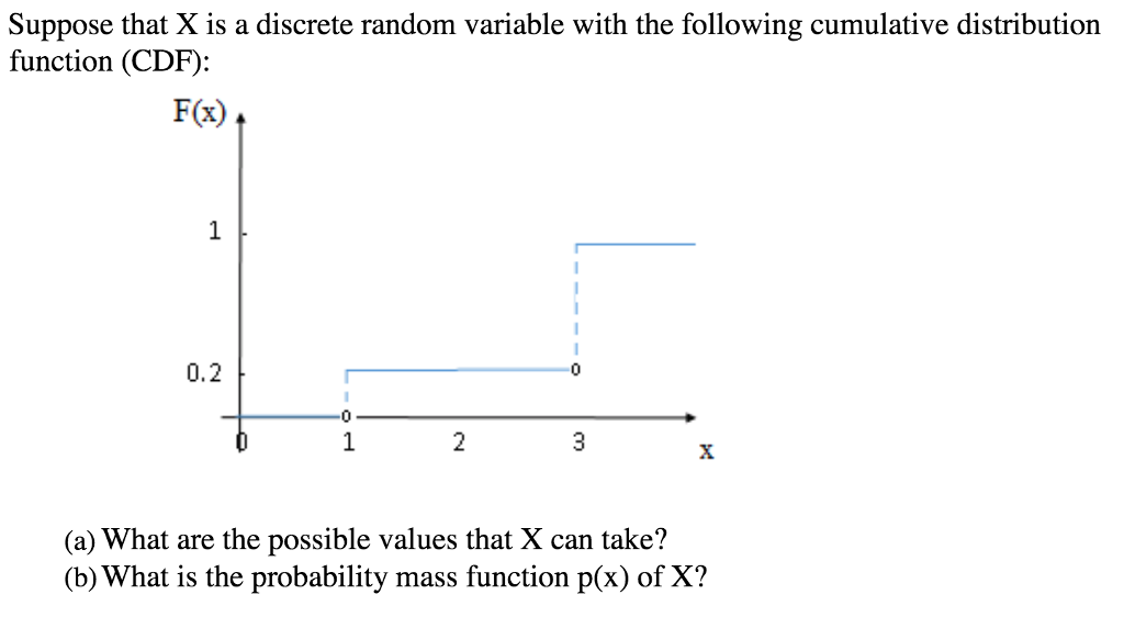 Solved Suppose That X Is A Discrete Random Variable With The 5070