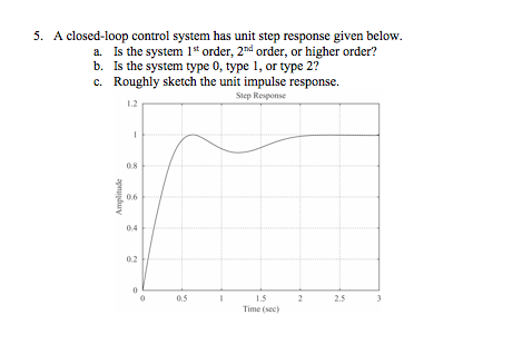 Solved 5. A closed-loop control system has unit step | Chegg.com