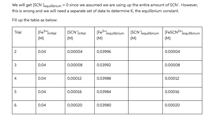 Solved We will get (SCN equilibrium F 0 since we assumed we | Chegg.com