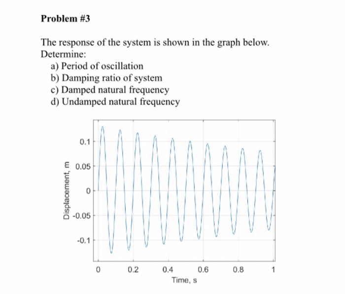 Solved The response of the system is shown in the graph | Chegg.com